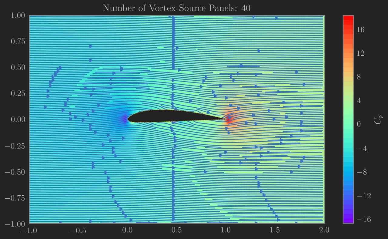Aerodynamics — Viscous-Inviscid Interacting Panel Methods (In Progress)